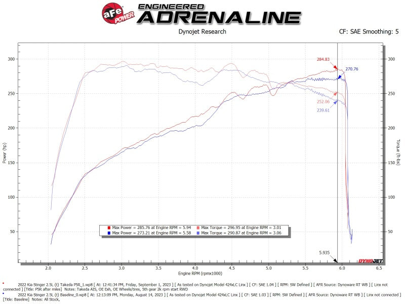 AFE Momentum Intake System W/ Pro 5-R Filter 22-23 Kia Stinger ...